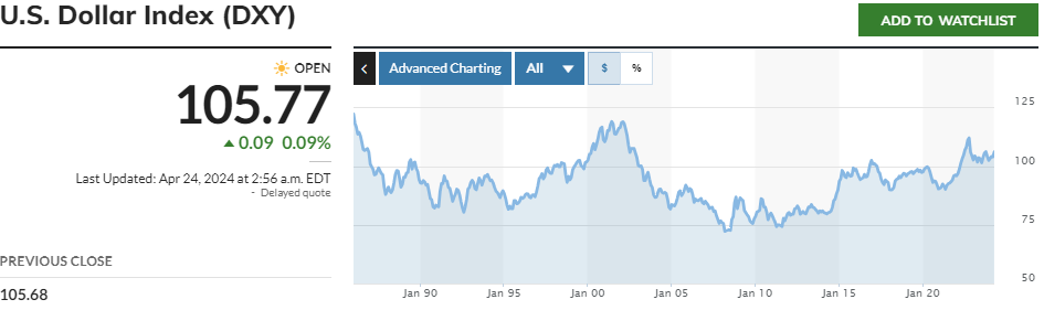 US Dollar Index Adalah: Pengertian, Sejarah, dan Cara Trading - TPFx