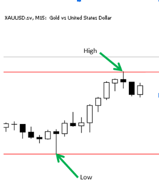 Strategi Scalping Emas dengan High-Low Trading - TPFx